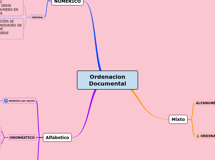 Ordenacion Documental - Mind Map